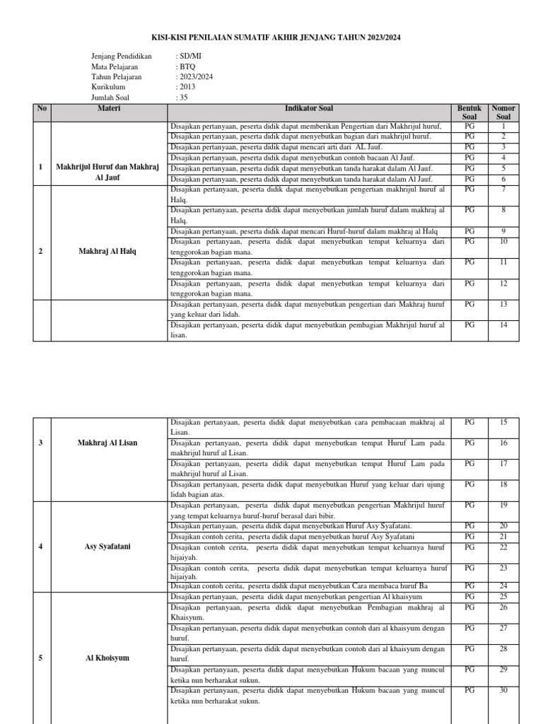 Kisi-Kisi - BTQ 2023.2024 Fiks | PDF