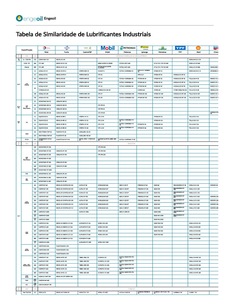 Industrial Lubricants Similarity Table | PDF | Oils