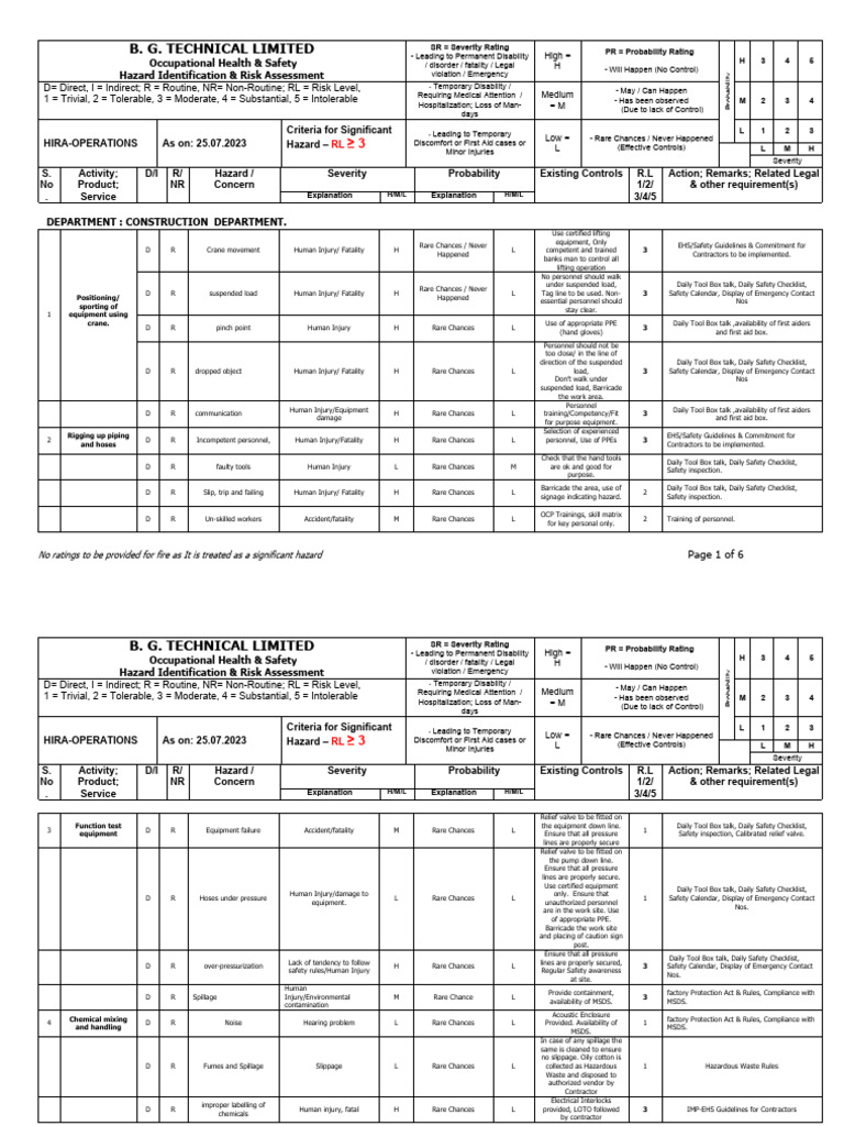 HIRA-CONSTRUCTION BGT | PDF | Occupational Safety And Health | Risk