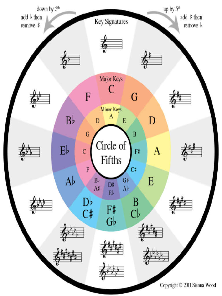 Circle of Fifths | PDF