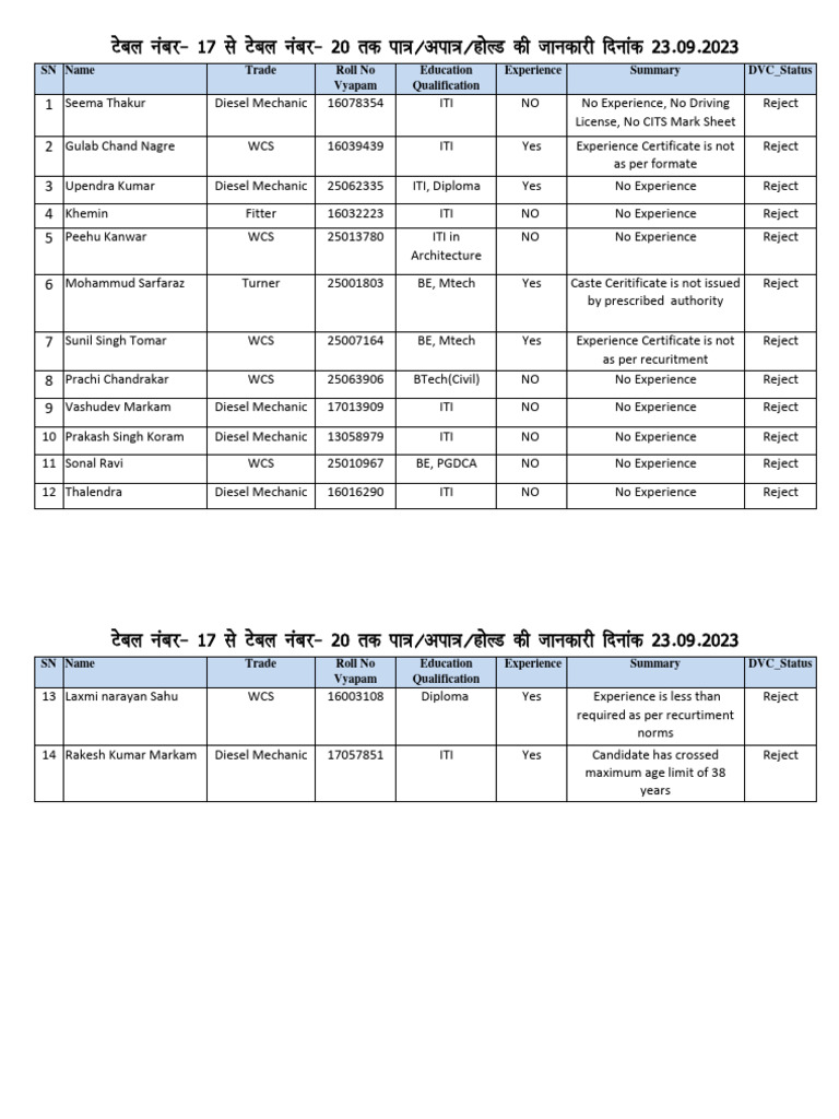 DVC - BASTAR - STATUS .PDF 23-09-2023-1 | PDF