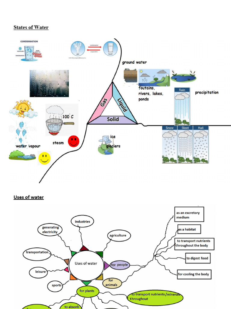 Water As A Natural Resouce - Gr6 - Science | PDF | Water Pollution | Water