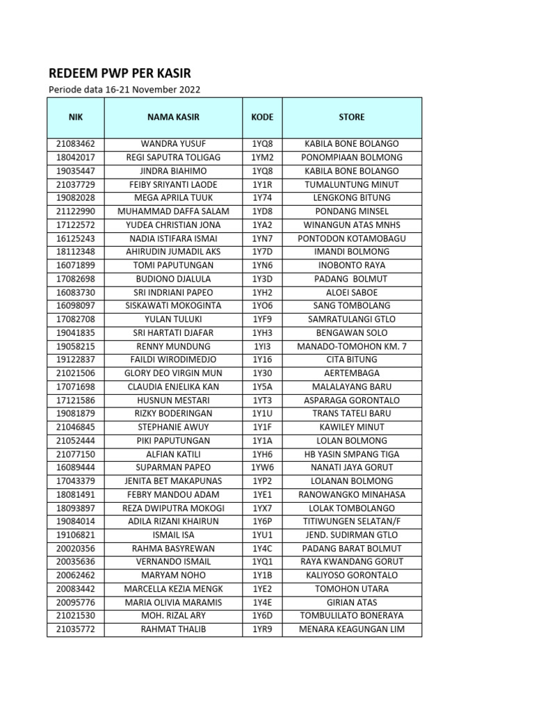 Detail Per Nik PWP Tebus 5,10,15RB Periode 16-21 November 2022 | PDF | Indonesia | Indonesian People