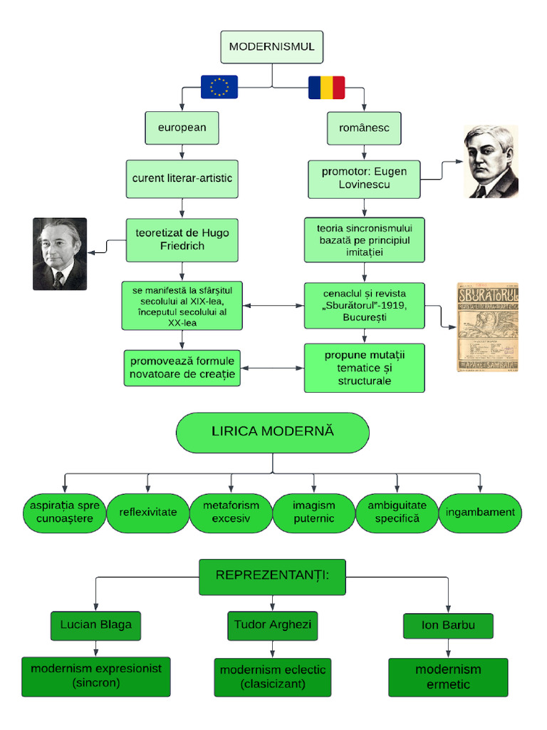 Mindmap Modernismul 1 | PDF
