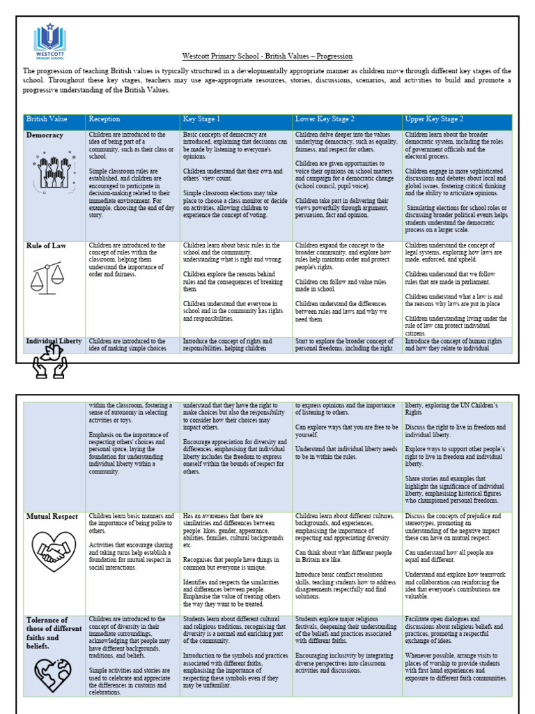 British Values Teaching Progression Guide | PDF | Democracy | Political ...