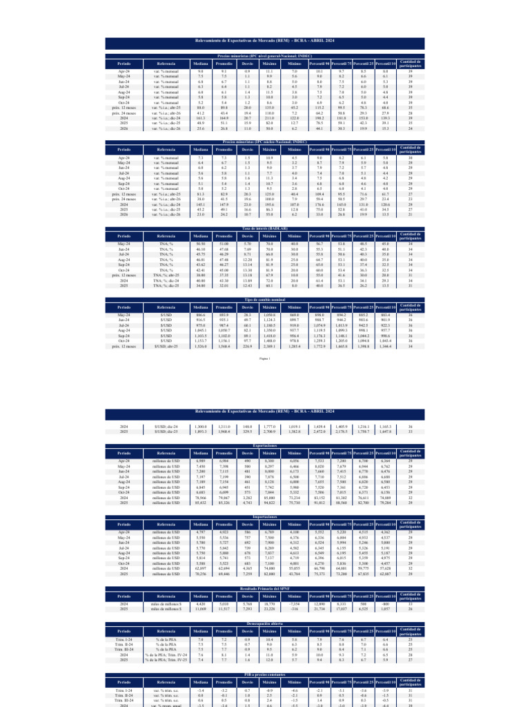 Tablas Relevamiento Expectativas Mercado Abr 2024 | PDF | Producto Interno Bruto | Índice de ...