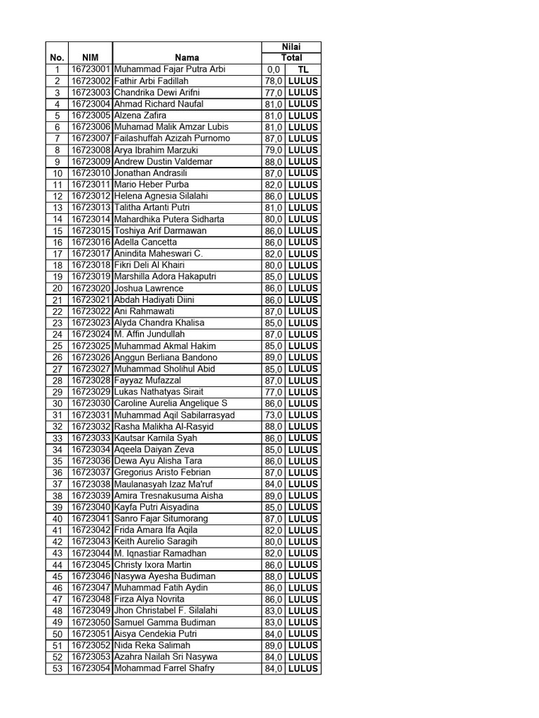 FTI_Nilai Praktikum Sem 2 TA 2023-2024_Pengumuman | PDF