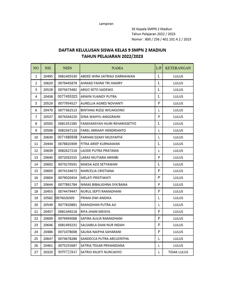 DAFTAR-KELULUSAN-KELAS-9-2022-2023 | PDF