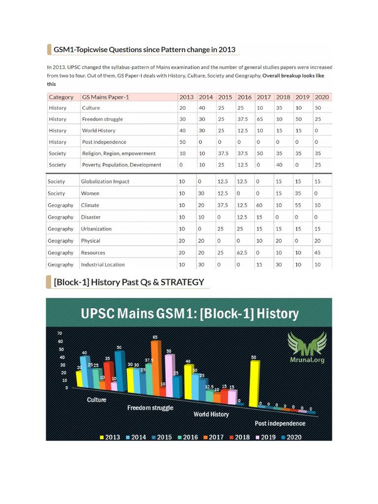 Gs - 1 Pyq Topic Wise | PDF
