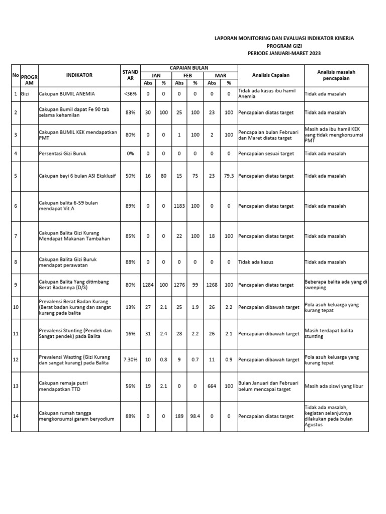 Bukti Pencapaian Indikator Program Gizi | PDF