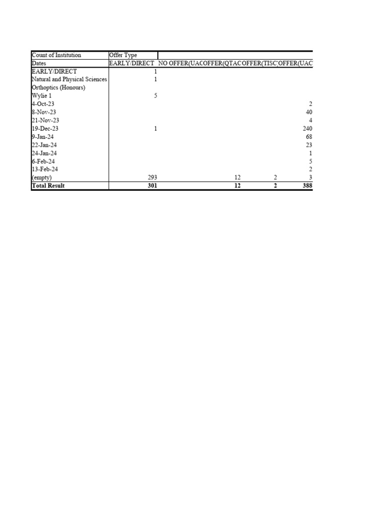 Sample Dataset For Pivot Tables | PDF | Sydney | Universities And Colleges