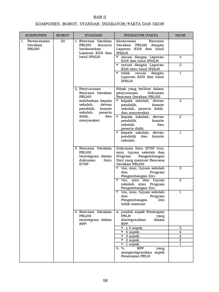 Komponen, Bobot, Standar, Indikator-Fakta Dan Skor Adiwiyata | PDF