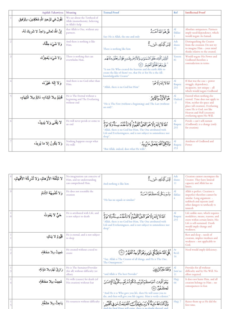Tahawiyyah Text + Proofs | PDF | God In Islam | Creator Deity