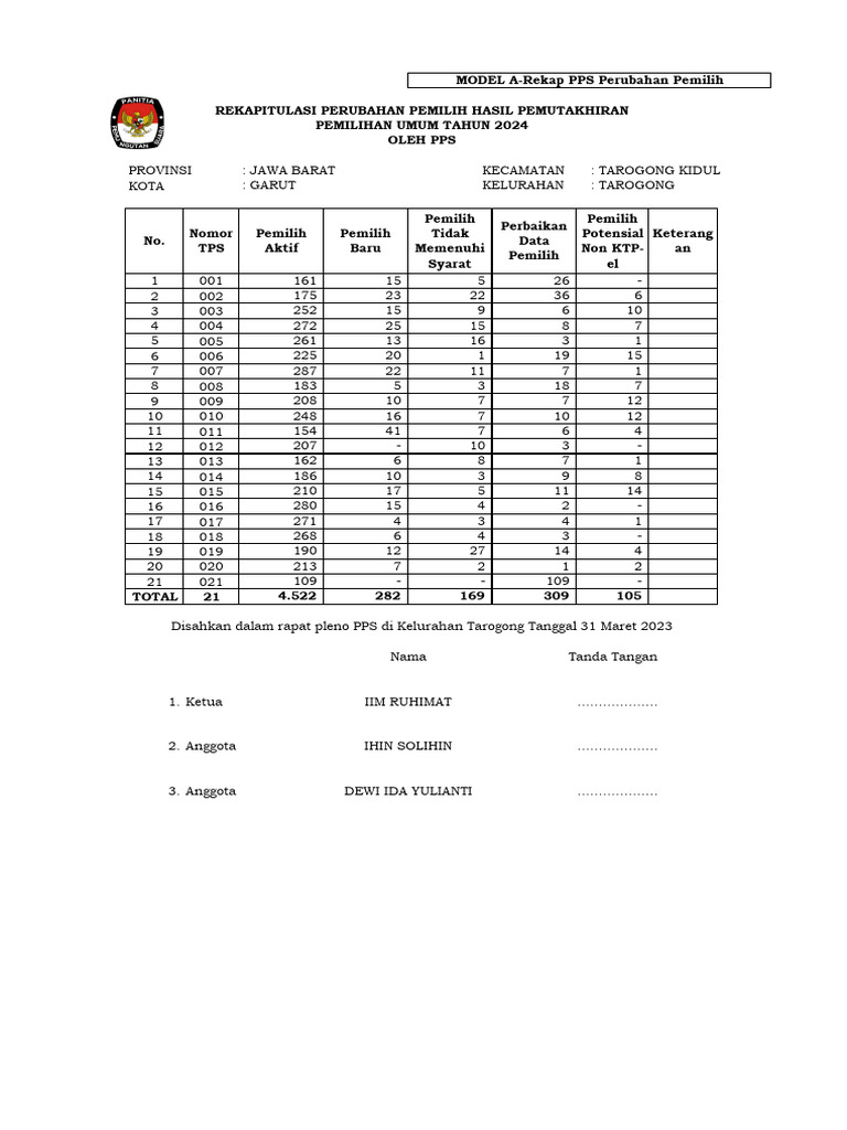 Lampiran Berita Acara Rekap Perubahan DP 02042023-Desa Tarogong | PDF