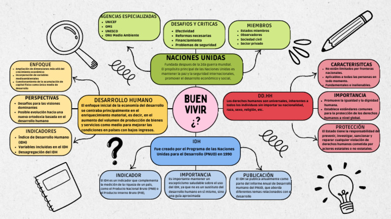 MAPA MENTAL - ACA 3 | Descargar gratis PDF | Índice de Desarrollo Humano | Naciones Unidas