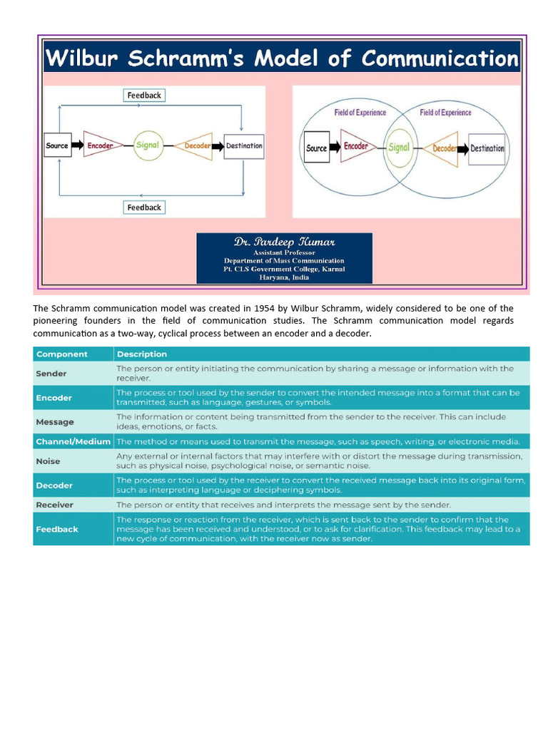 The Schramm Communication Model Was Created in 1954 by Wilbur Schramm ...