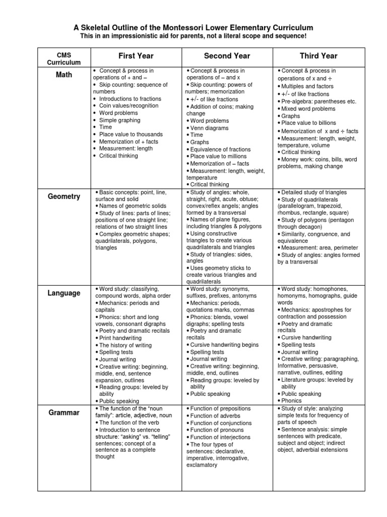 Skeletal Outline Lower Elementary Curriculum | PDF | Shape | Linguistics