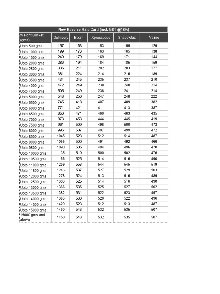 Revised Rate Card Incl GST | PDF