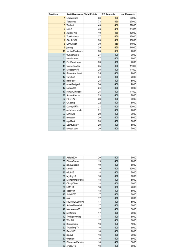 The Good The Bad and The Beast - Moca Season - Leaderboard | PDF