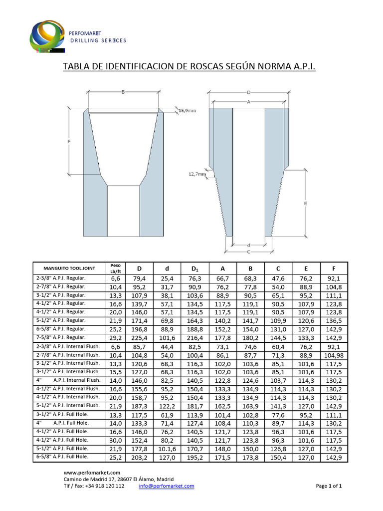 Thread Identification Table | PDF