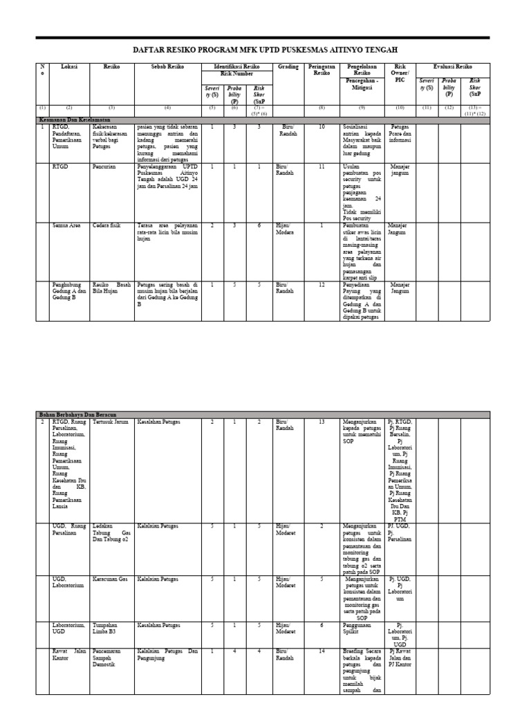 Daftar Resiko Program MFK Uptd Puskesmas Aitinyo Tengah | PDF