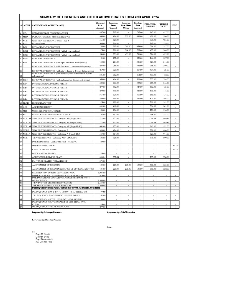 Dvla Rates Summary New Price List 2024 - 30032024 | PDF | Driver's ...
