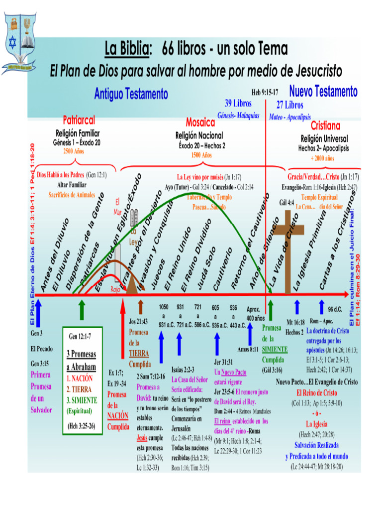 ESQUEMAS DEL CONTENIDO DE LA BIBLIA | PDF