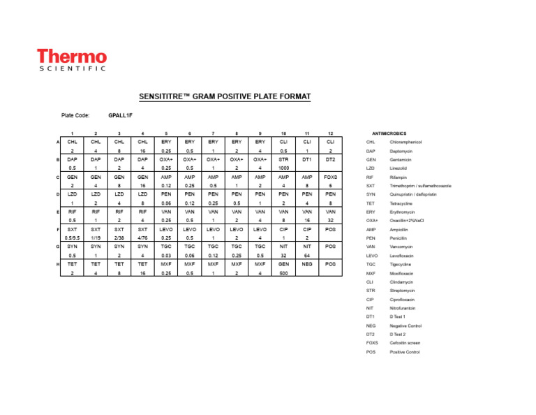 Sensititre Plate Layout GPALL1F | PDF | Biocides | Pharmacology