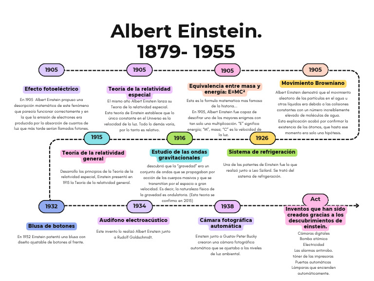 Gráfico de Línea de Tiempo Timeline Multicolor | PDF | Albert Einstein ...