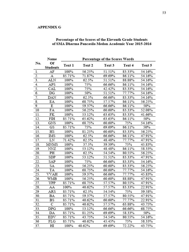 Eleventh Grade Score Analysis | PDF