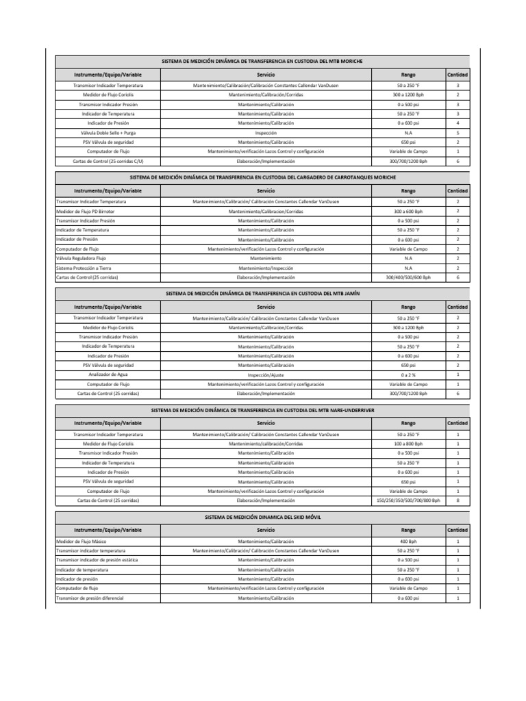 Anexo 1. Especificaciones Listado de equipos y rangos | PDF | Calibración | Presión