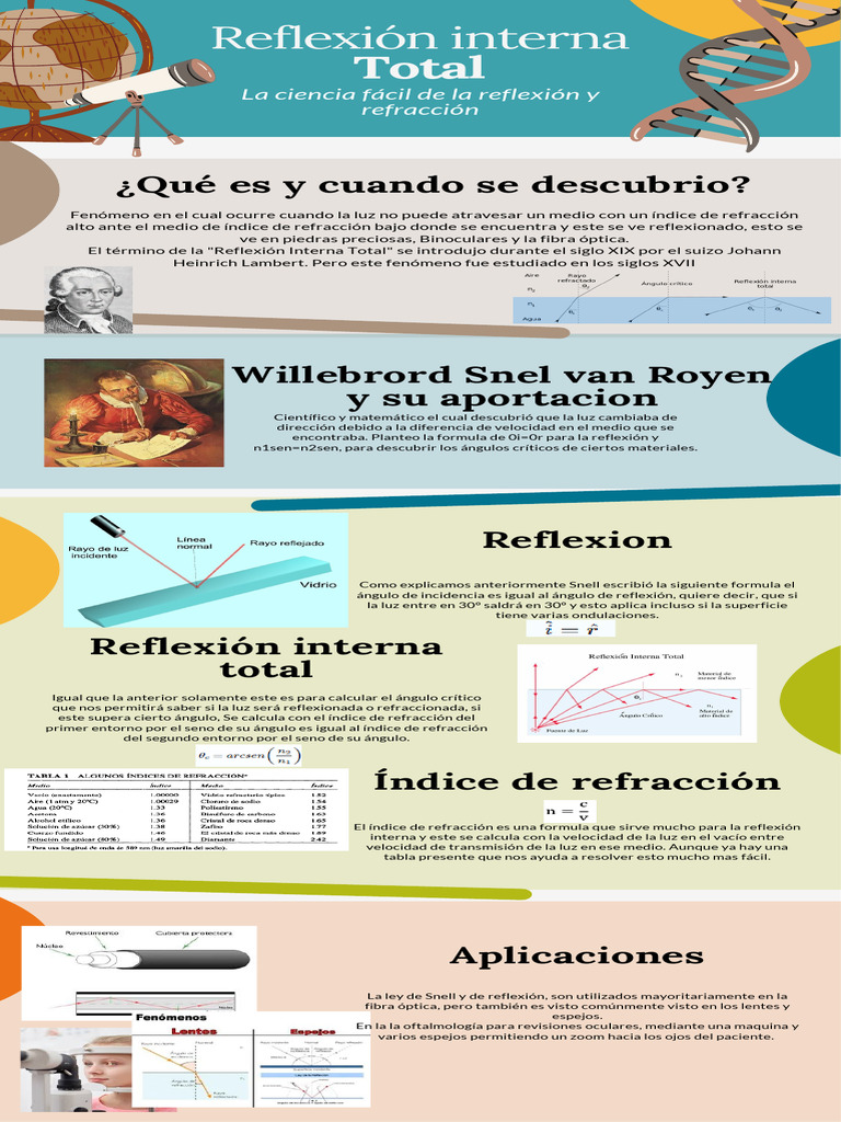 Infografia Snellius | PDF | Refracción | Reflexión (Física)