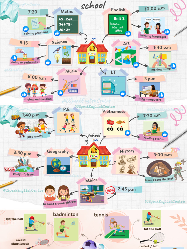 Mindmap I Learn Smart Start 5 | PDF | Olympic Sports | Sports