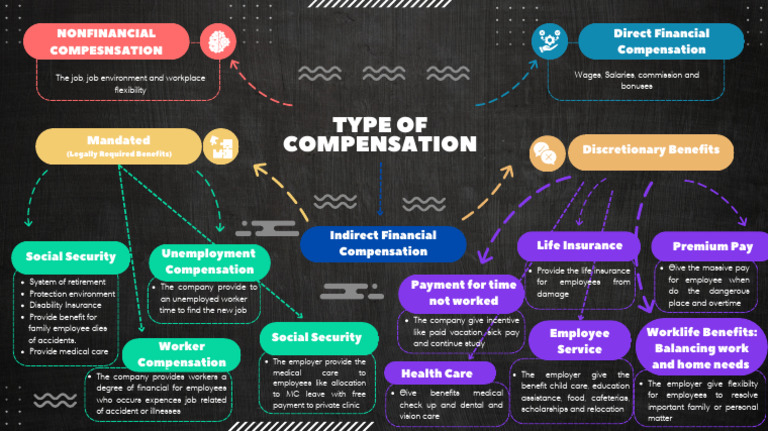 Type of Compensation HR | PDF | Employee Benefits | Employment