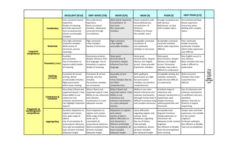Assessment grid PRODUCTIVE SKILLS (C1) | PDF | Stress (Linguistics ...
