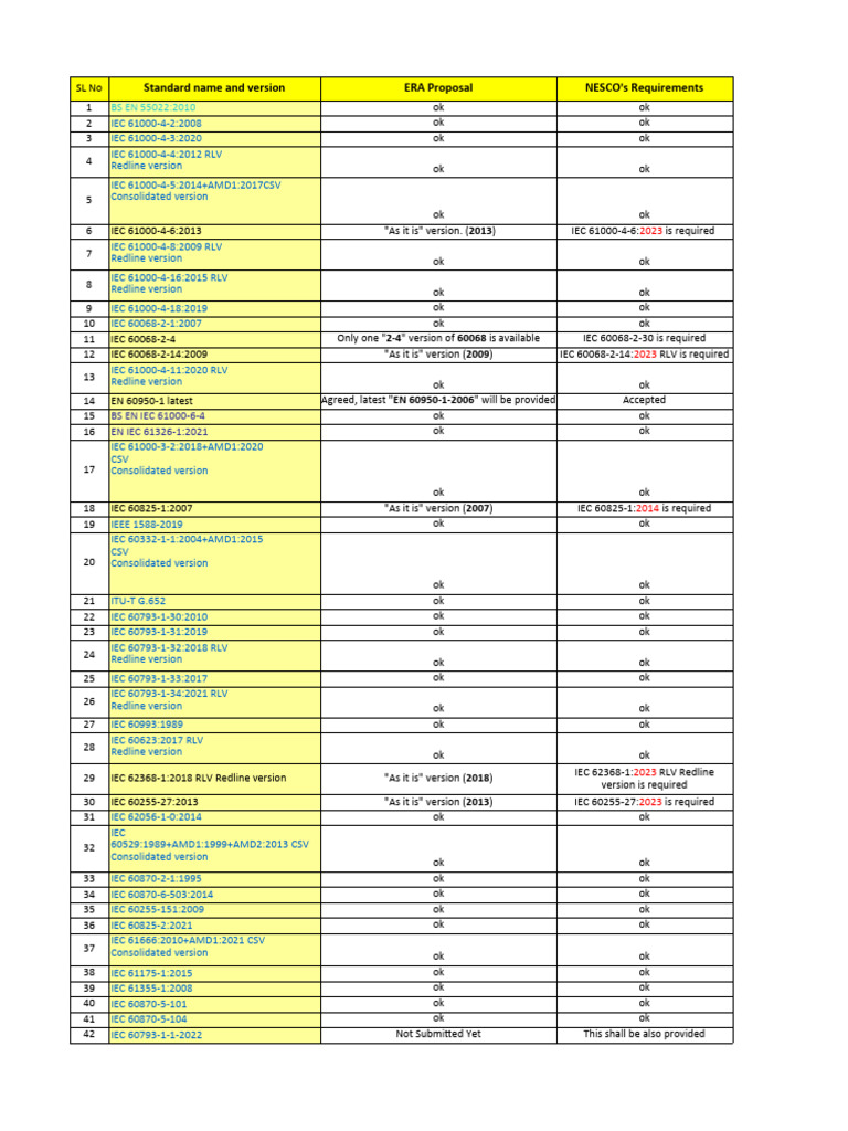 IEC Standards Compliance Overview | PDF | International ...