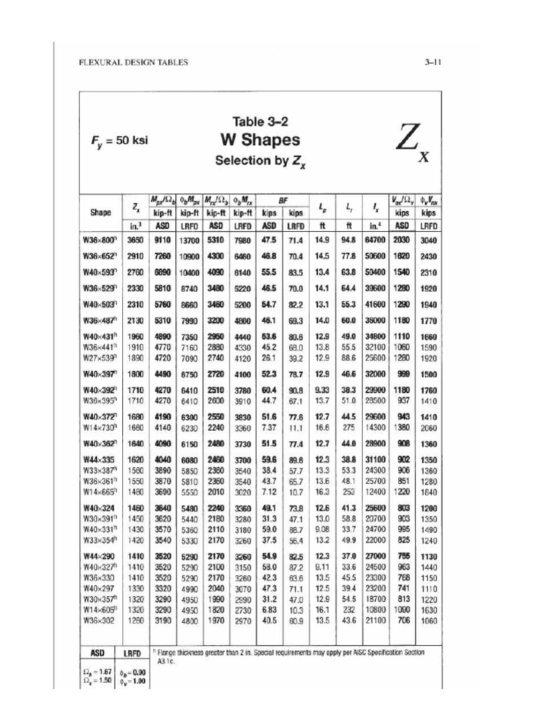 Qdoc.tips Aisc Table 32 Zx | PDF