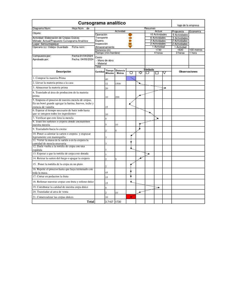 Cursograma Analítico Del Proceso | PDF | Cocina | Alimentos