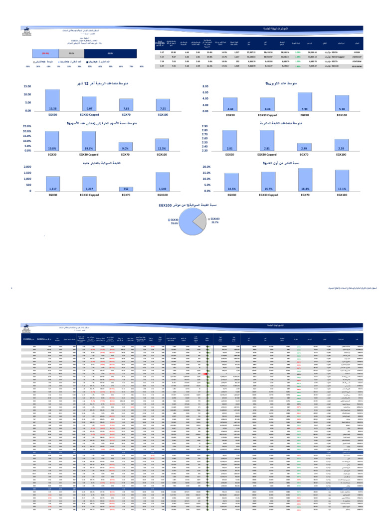 EGX30 EGX30 Capped EGX70 EGX100: طسوتم P/E ىخيراتلا ـل ىلفسلا دحلا P/E ايخيرات ـل ىولعلا دحلا P ...