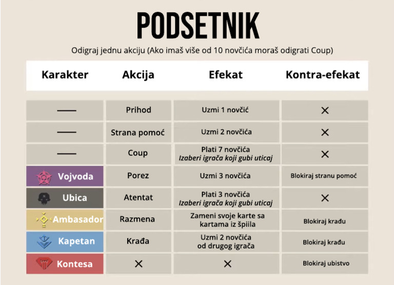 Coup Cheat Sheet Eng | PDF