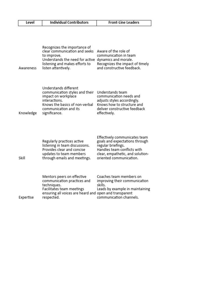 Specific Communication Skills Competency Levels | PDF | Communication ... Specific Communication Skills Competency Levels | PDF | Communication ...