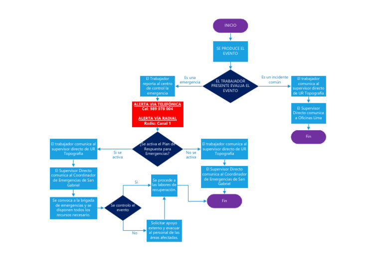 Flujograma Brigada Emergencias | PDF | Desastres