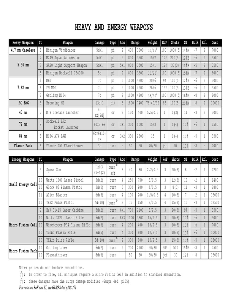 GURPS - 4th Edition - Fallout - Heavy and Energy Weapons | PDF ...