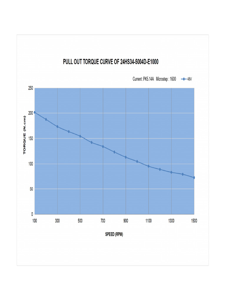 24HS34-5004D-E1000 Torque Curve | PDF