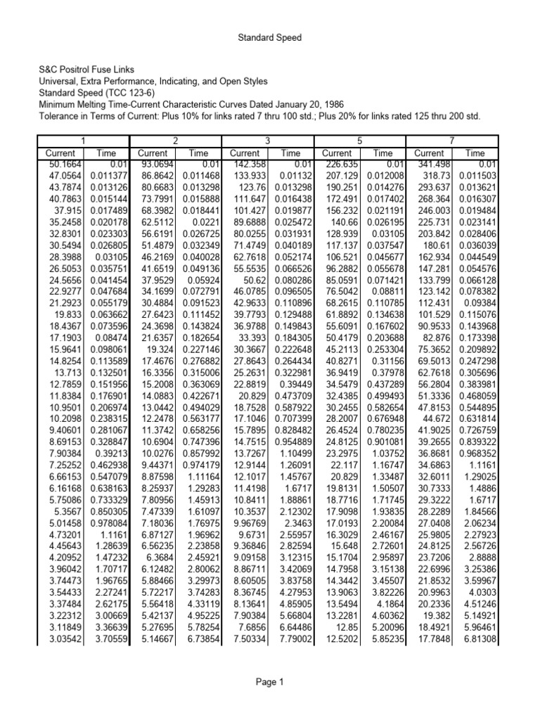 Positrol Fuse Standard Speed (TCC 123-6) | PDF