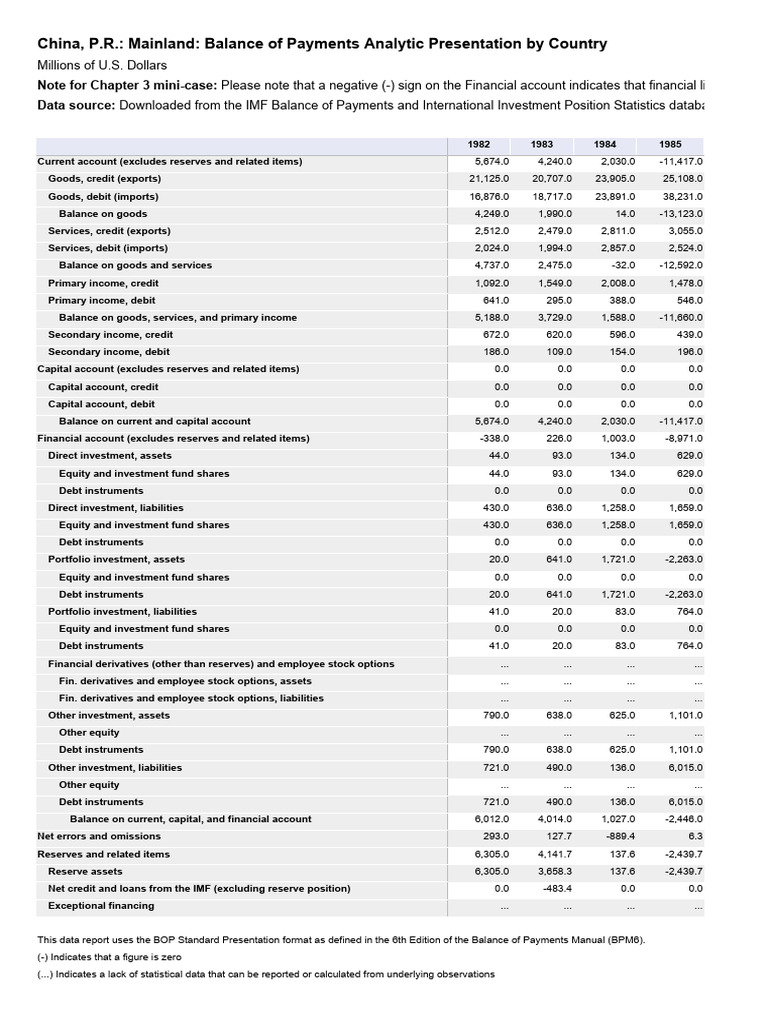 China Balance of Payments Data 1982-1996 | PDF | Equity (Finance ...