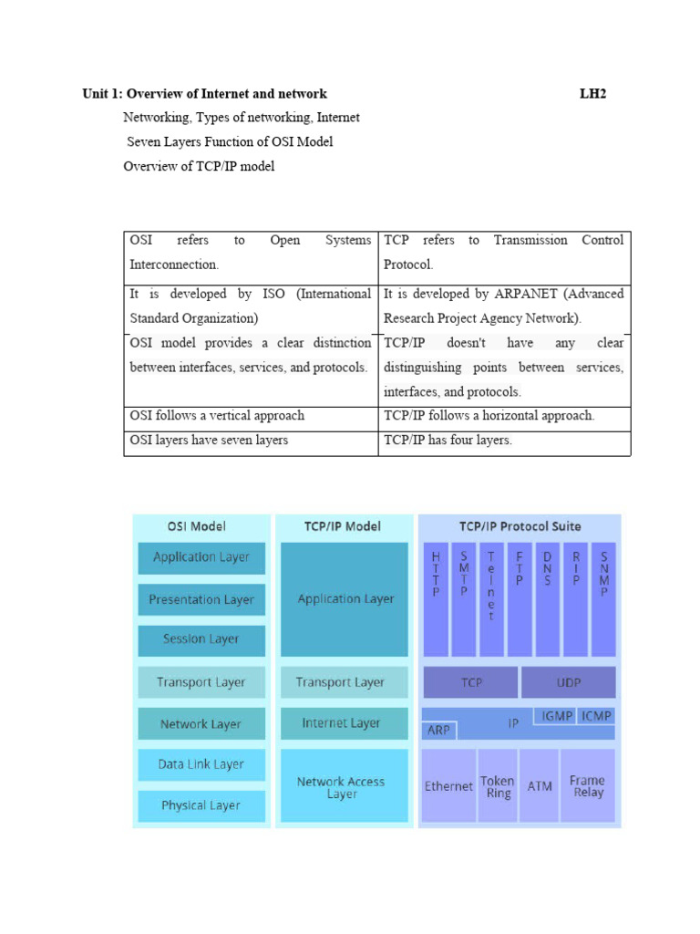 Unit 1 Overview of Internet and network | PDF