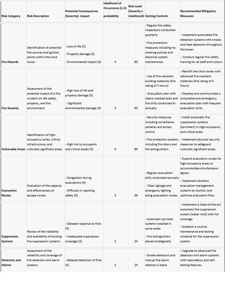 Risk Assessment Example - Clock Tower | PDF | Fire Safety | Risk