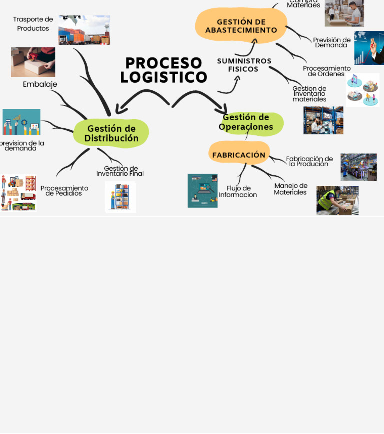 Mapa Del Proceso Logístico. GA1 210101067 AA1 EV03 1 | PDF