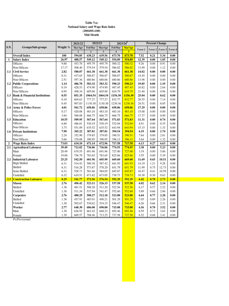 National Salary and Wage Index Data | PDF | Economies | Labor